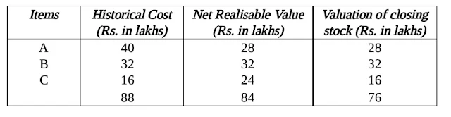 Practical Questions on Accounting Standard 2 : Valuation of Inventory ...