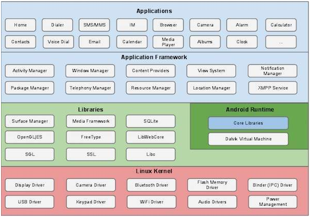 Android Programming Arsitektur Sistem Android ~ Belajar Pemrograman Android
