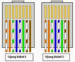 Kode Warna Kabel Straight dan Cross Standar Internasional Cinta ...