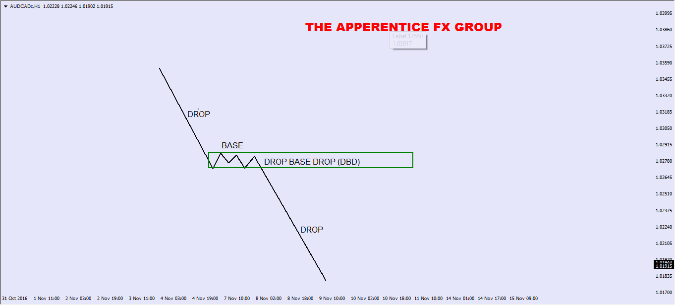 Pengenalan Zone Supply Dan Zon Demand - Forex & Anime