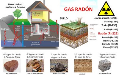 ¿Por qué el radón involucra un peligro para la sal