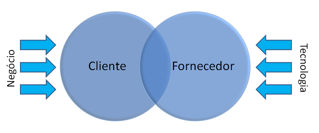Inovação pela Gestão: O cliente que não sabe o que quer: sua maior benção