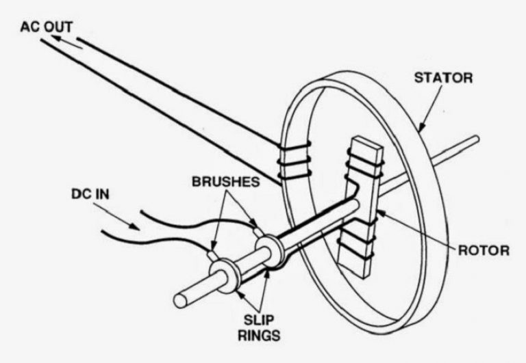Prinsip Kerja Generator Sinkron - EDUKASIKINI.COM