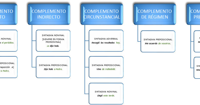 15 minutos más: ESQUEMA DE MORFOSINTAXIS