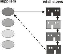 What is Milk Run System : Transportation Definition 3rd Party Logistics ...
