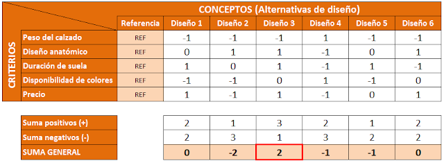 Calidad Total: La Matriz de Pugh para la toma de decisiones