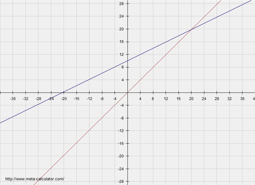 Swift Middle School Blog: Graphing Calculators and Problem Solving