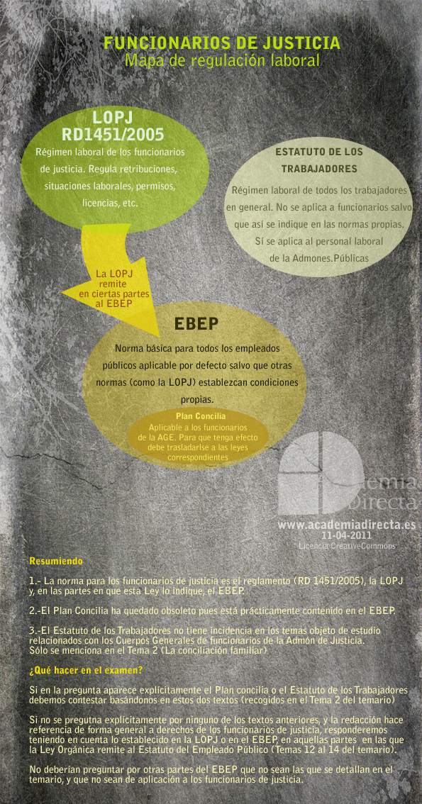Blog oposiciones justicia : Mapa LOPJ-EBEP-Estatuto Trabajadores-Plan ...