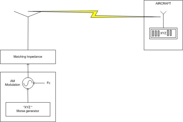 Syamsurya Alam: Mengenal Non Directional Beacon (NDB)