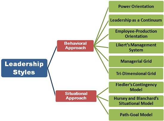 Different styles of leadership - Project Management | Small Business Guide