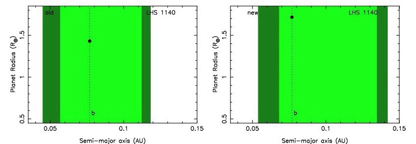 Exoplanetas Habitables: Los Enigmas de LHS 1140. Nuevos planetas y la ...
