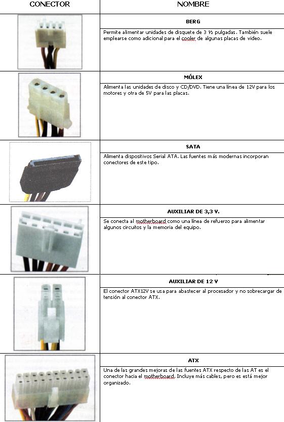 Electronica y software2020: Tipos de conectores en fuentes de PC