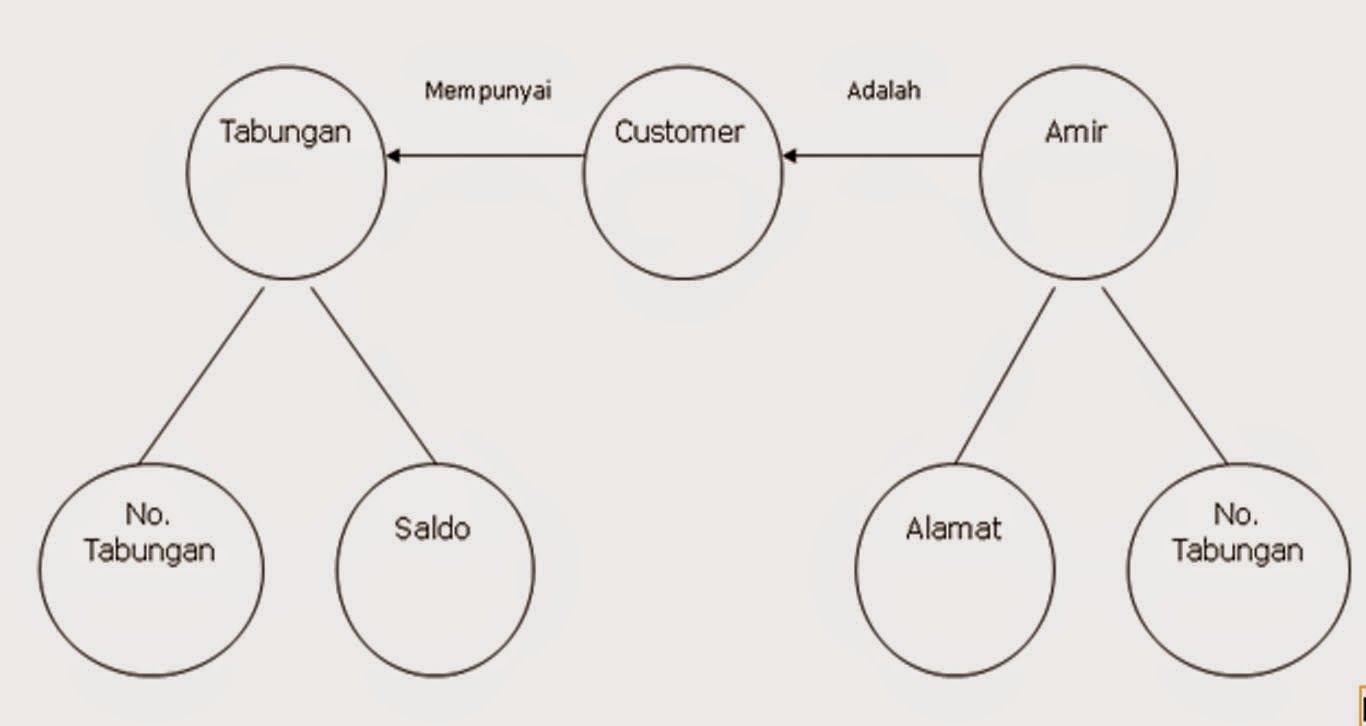 ToThePoint: Pengertian dan Jenis Jenis Model Data