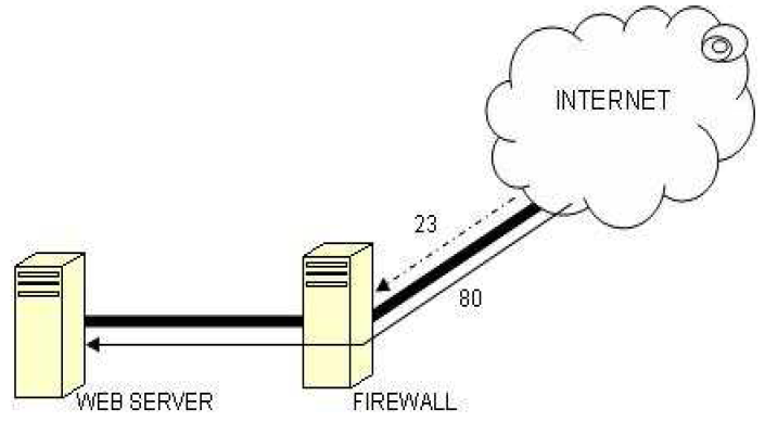 Redeye Mengenal Packet Filtering Gateway