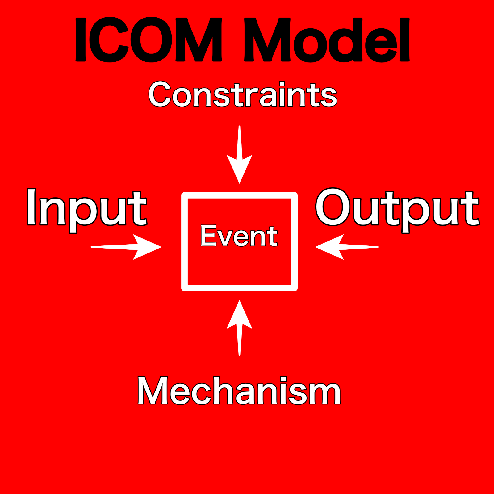 ICOM Model for Event Management