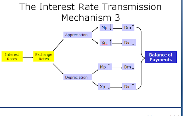 Dwi Anggraini: THE INTEREST RATE TRANSMISSION MECHANISM 1,2,3