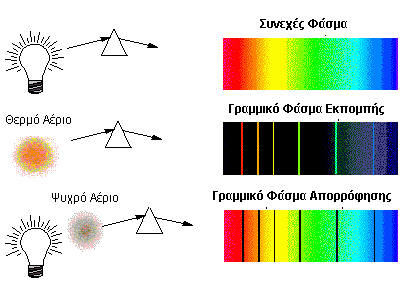PHYSIC LESSONS: ΦΑΣΜΑΤΑ ΕΚΠΟΜΠΗΣ