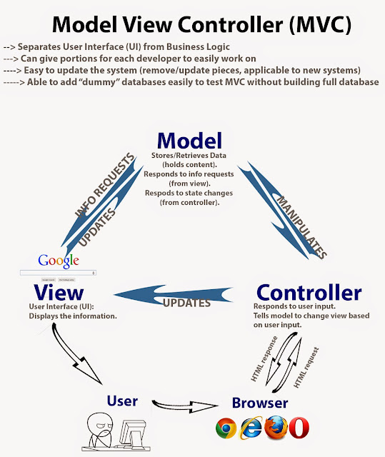 Model–View–Controller (MVC) ~ Crystal Tenn