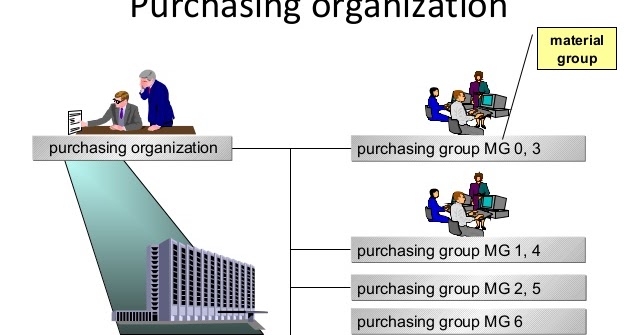 Centralized Purchasing - how does it gives benefits to organization ...