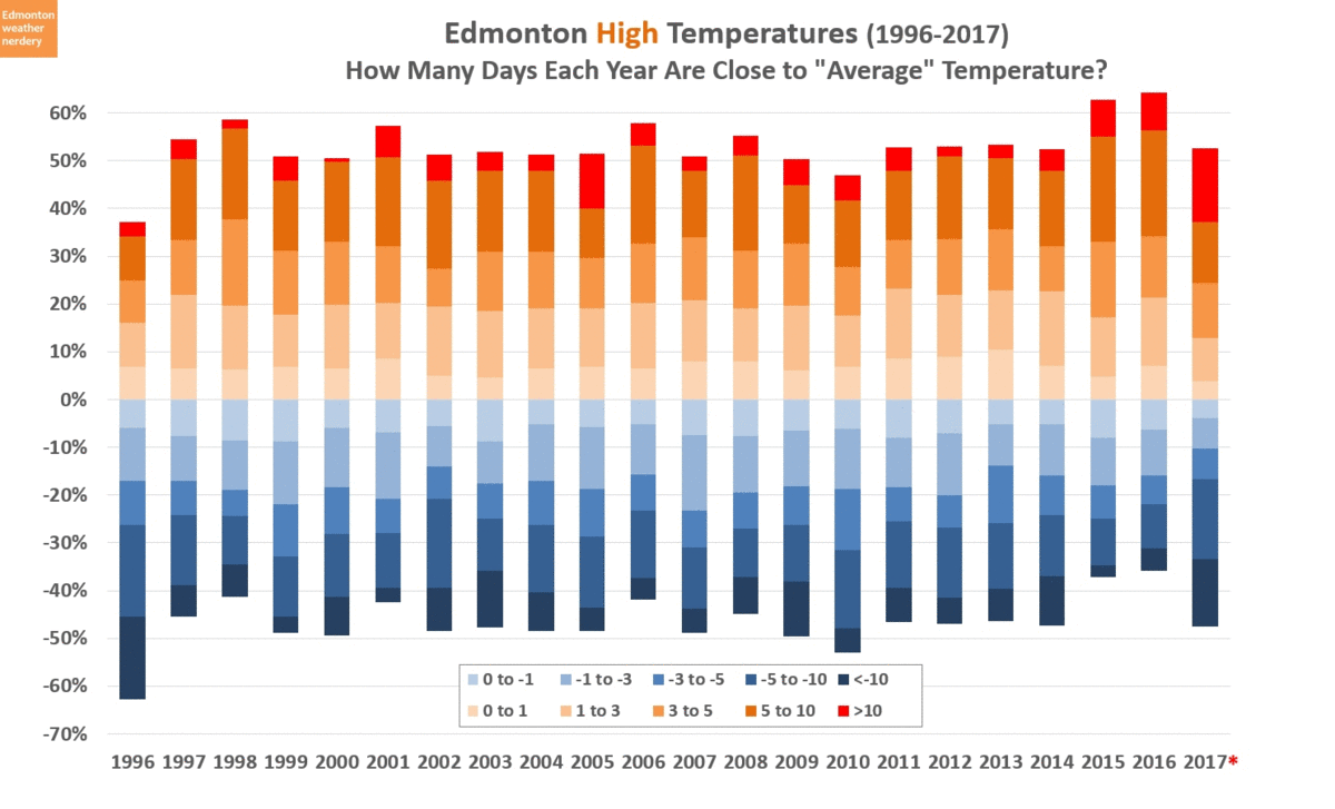 Edmonton weather nerdery: How Normal is Average?