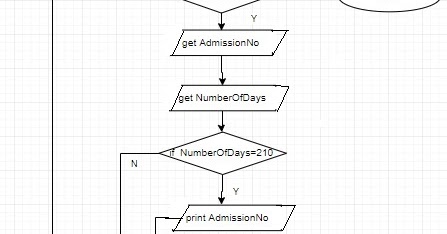 ICT For All Classes : Pseudocode GCE(O/L) Past Paper Questions and Answers