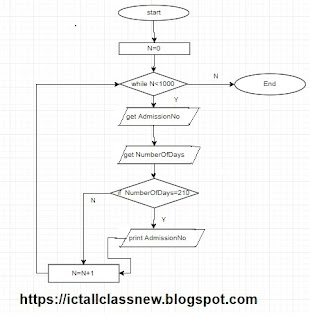 ICT For All Classes : Pseudocode GCE(O/L) Past Paper Questions and Answers