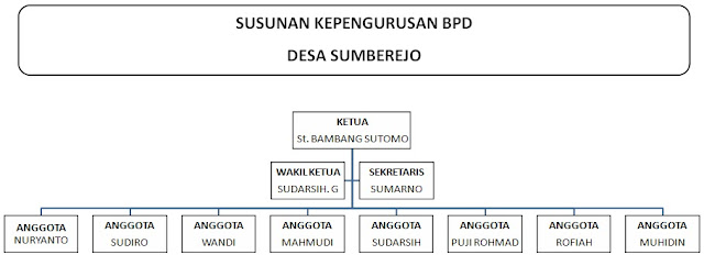 SUMBEREJO PABELAN: Struktur BPD