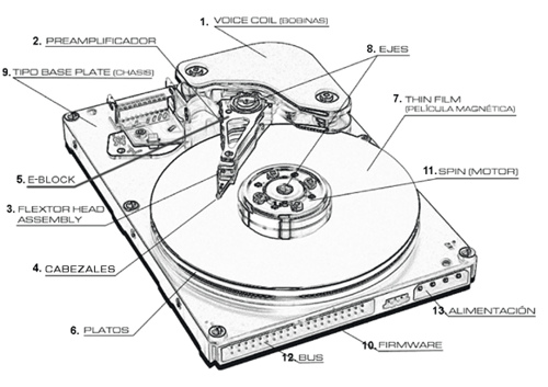 montaje de equipos: dispositivos de nuestro disco duro (HDD)