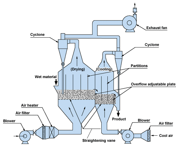 DRYERS TECHNOLOGY