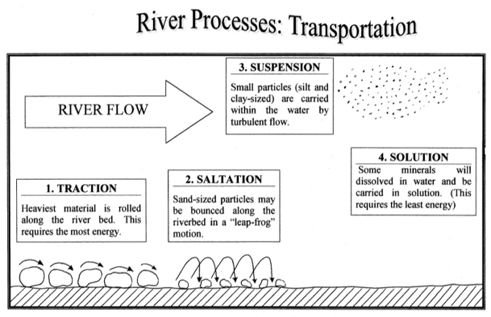 VUDEEVUDEE'S GEOGRAPHY BLOG: RIVER PROCESSES