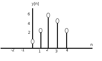 PIEGATE ACADEMY (www.piegateacademy.com): Linear Convolution