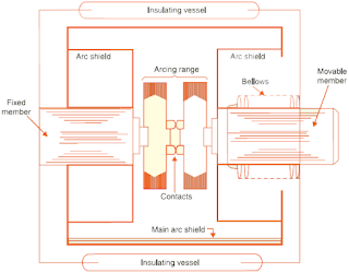 Vacuum Circuit Breaker Construction and Working Principle