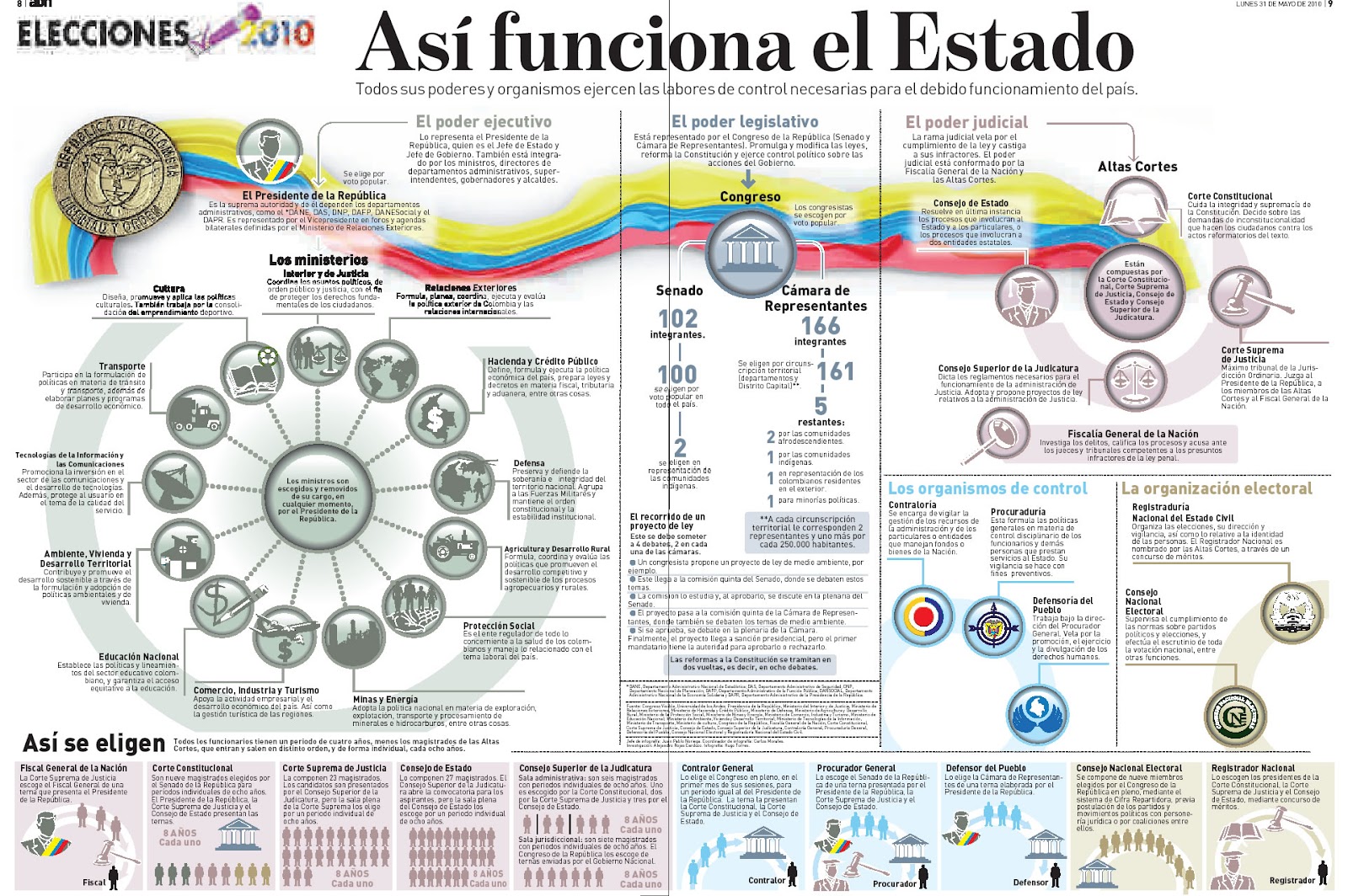 Etica y Constitución U Manizales: Estructura del poder publico en Colombia