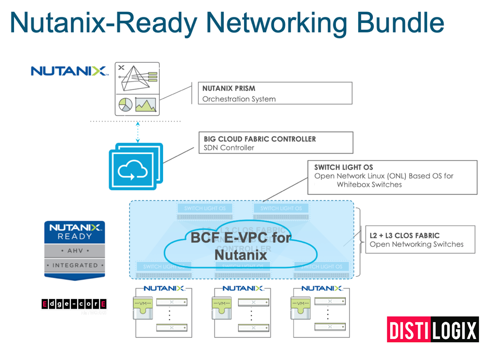 iTechpros Group عين التقنية: Nutanix Networking of Choice