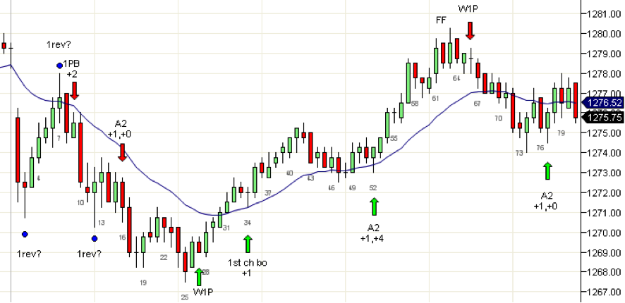 Nine Transitions: Handling unclear signals