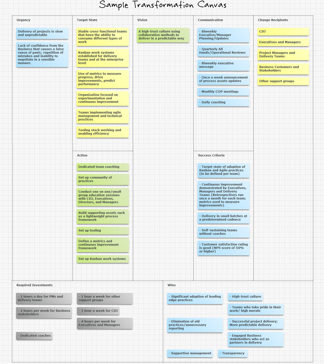 Lean Transformation: Transformation Canvas