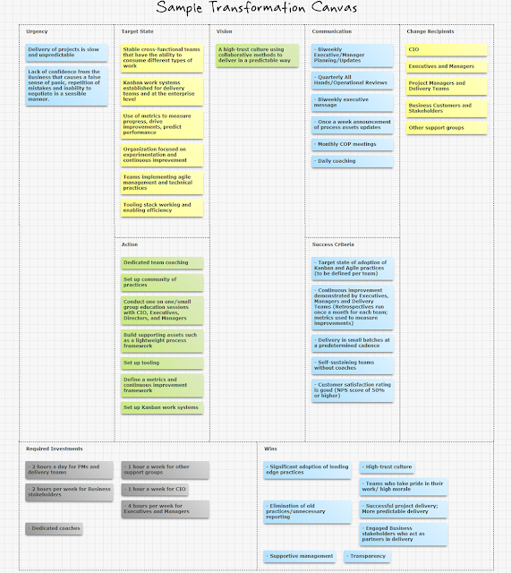 Lean Transformation: Transformation Canvas