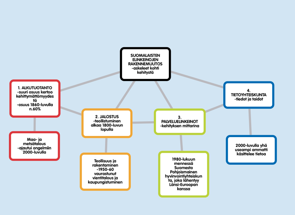 Lukion Yhteiskuntaoppi: Talous