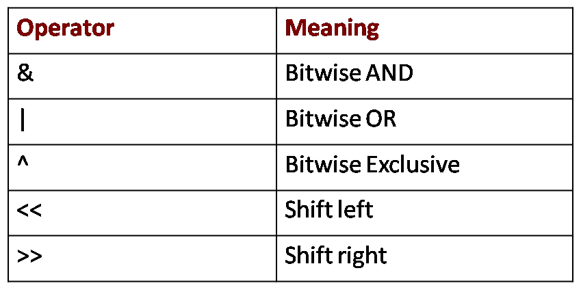 BCA Study [by CLA]: Bitwise Operators and Special Operators