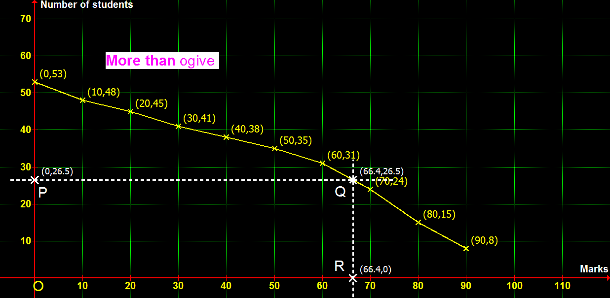 High school Mathematics Lessons: Chapter 37.6 - The Ogive curve