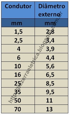 Bezerra Elétrica: Dimensionamento dos Eletrodutos