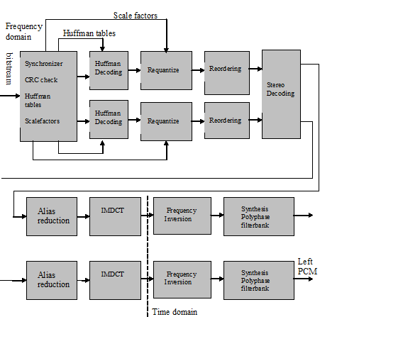 Development FPGA based Mp3 Decoder by using Altera DE2