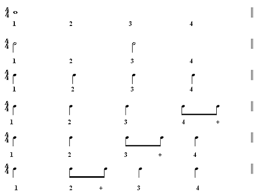 ~ Guitar Guide for Sinhala Songs ~: Strum Pattern: 4/4 beat