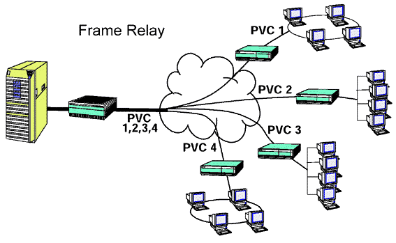 Redes Inalambricas: 5.2.1 Arquitectura de una Red Frame Relay