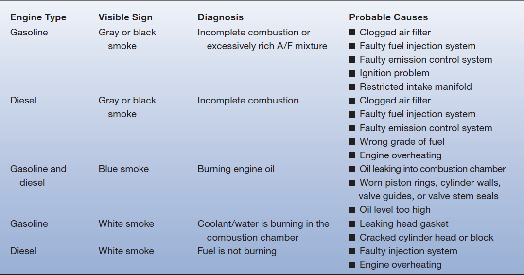 Exhaust Smoke Diagnosis: Evaluating the Engine's Condition ~ Self ...