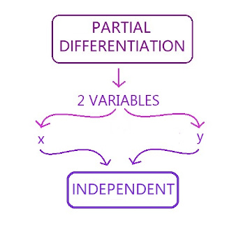 Btech First Year Notes: Partial Differentiation Engineering Maths ...