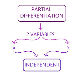 Btech First Year Notes: Partial Differentiation Engineering Maths ...