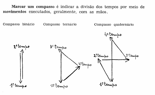 Musica o Saber: Compassos