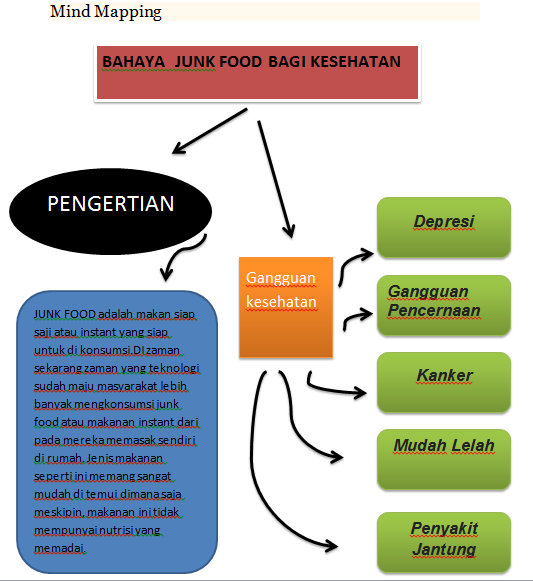 KaryaTulisIlmiah123.com: BAHAYA JUNK FOOD BAGI KESEHATAN MIND MAPPING