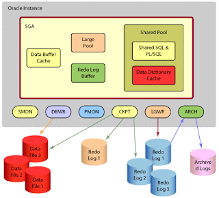 Passion For Learning Technology: Oracle Architecture